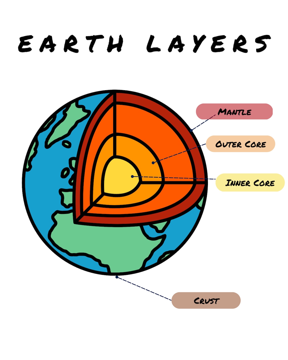 Earth Layers Poster,educational Print, Printable Wall Art, Montessori ...