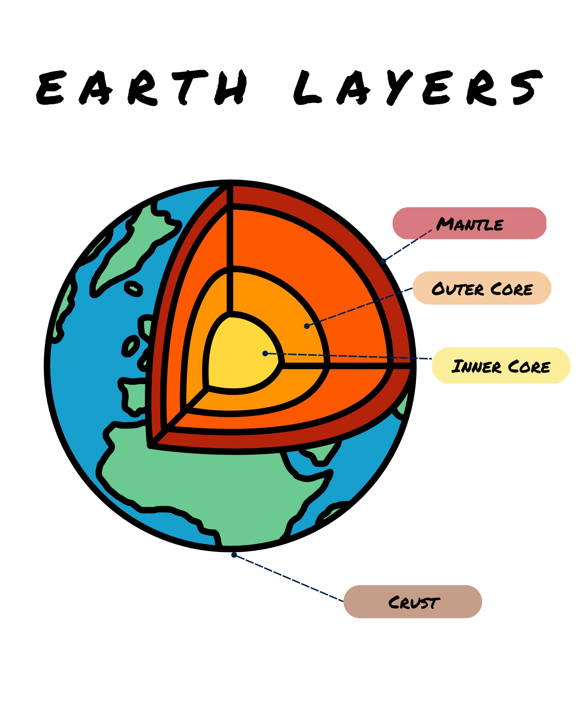 Earth Layers Poster,educational Print, Printable Wall Art, Montessori ...