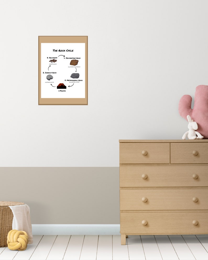 The Rock Cycle Poster,educational Print, Printable Wall Art, Montessori ...