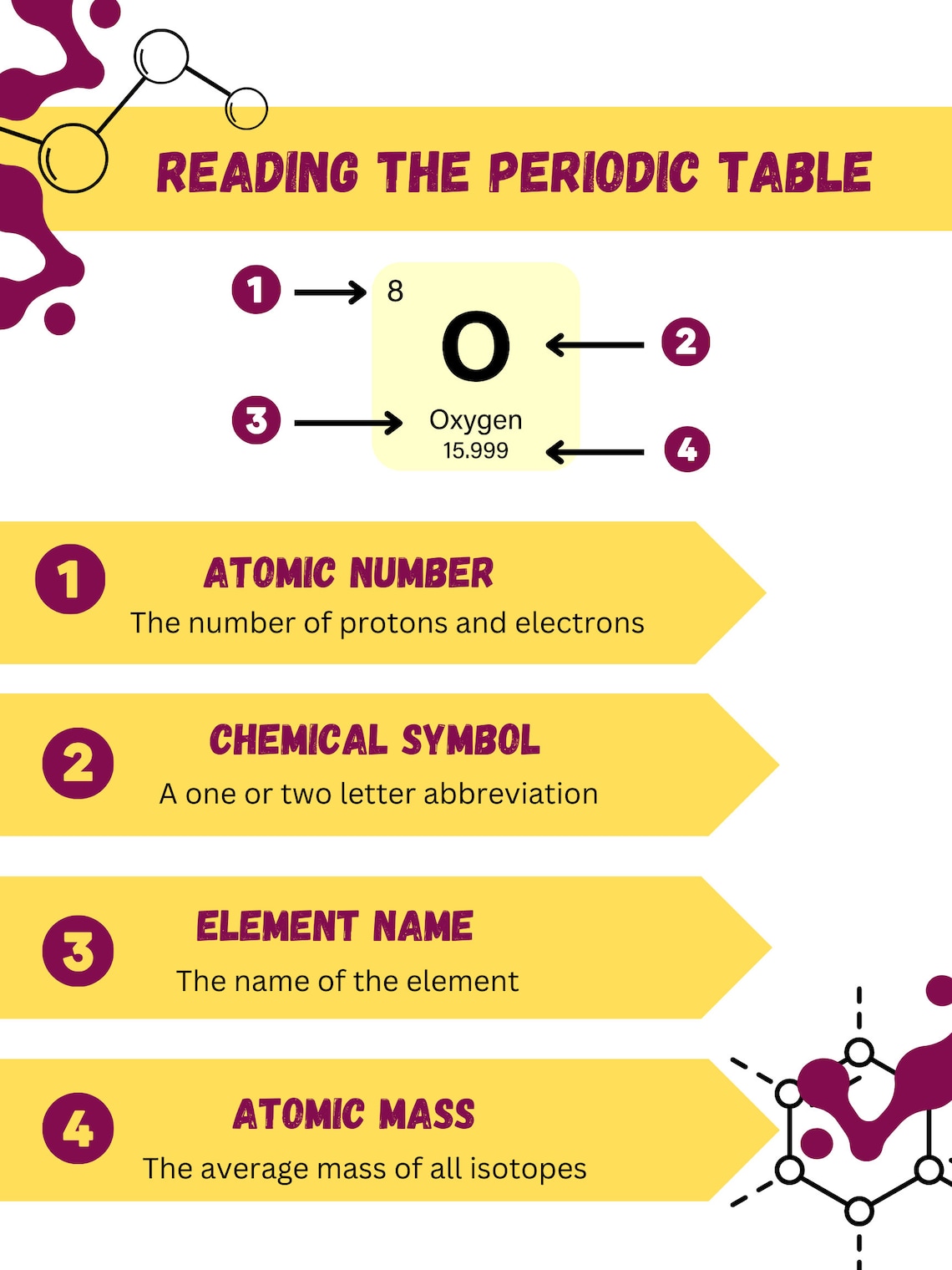 How to Read Periodic Table Poster,educational Print, Printable ...