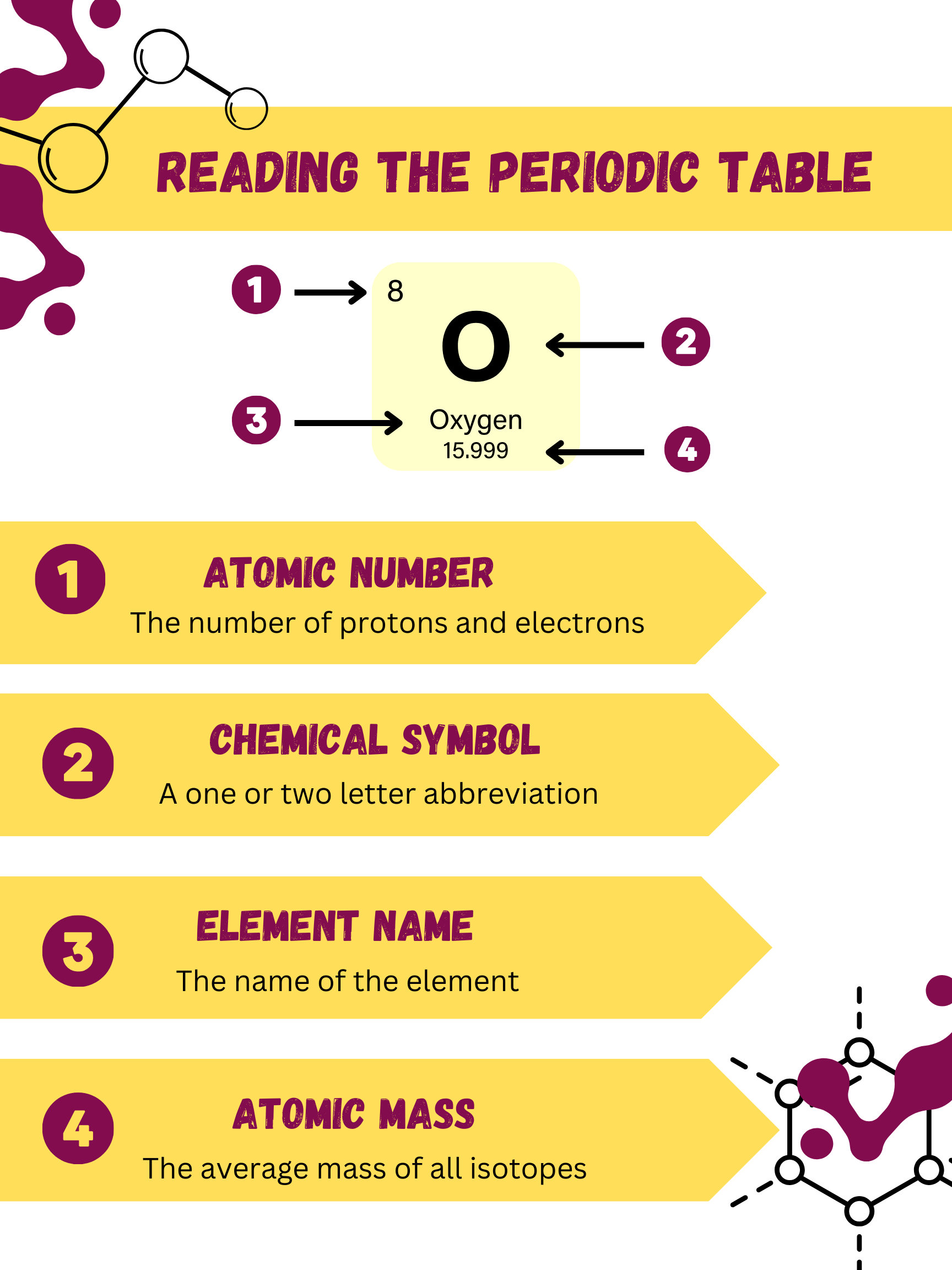 How to Read Periodic Table Poster,educational Print, Printable ...