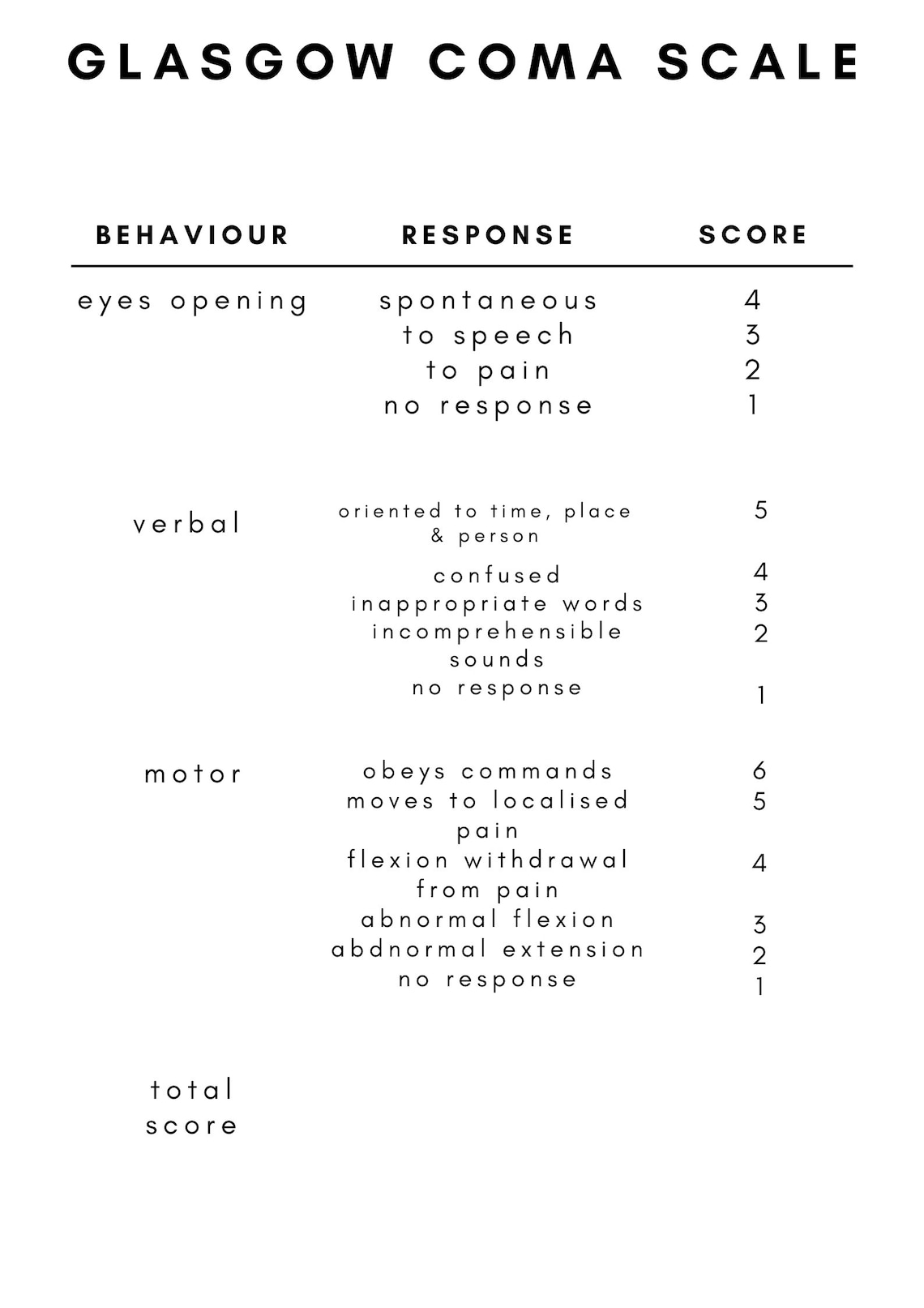Glasgow Coma Scale Chart | for Student Paramedics, Nurses and Medics - Etsy