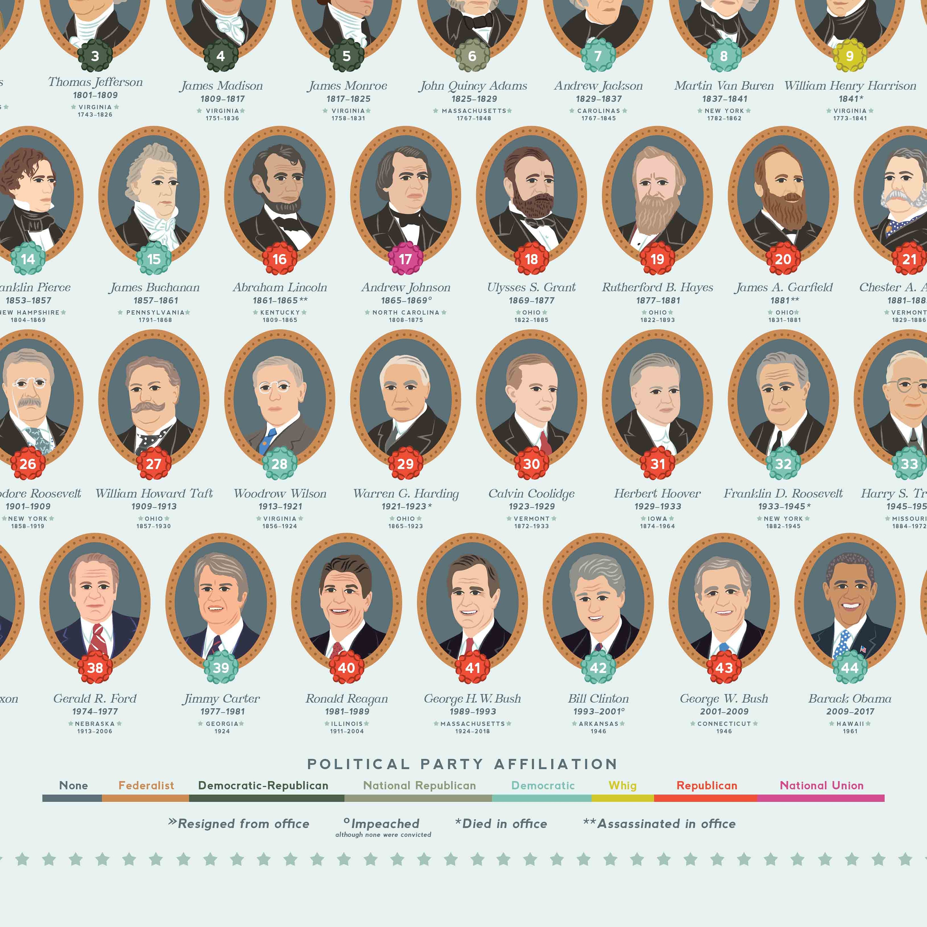 US President Poster, 2025 Edition, Presidents of United States History ...