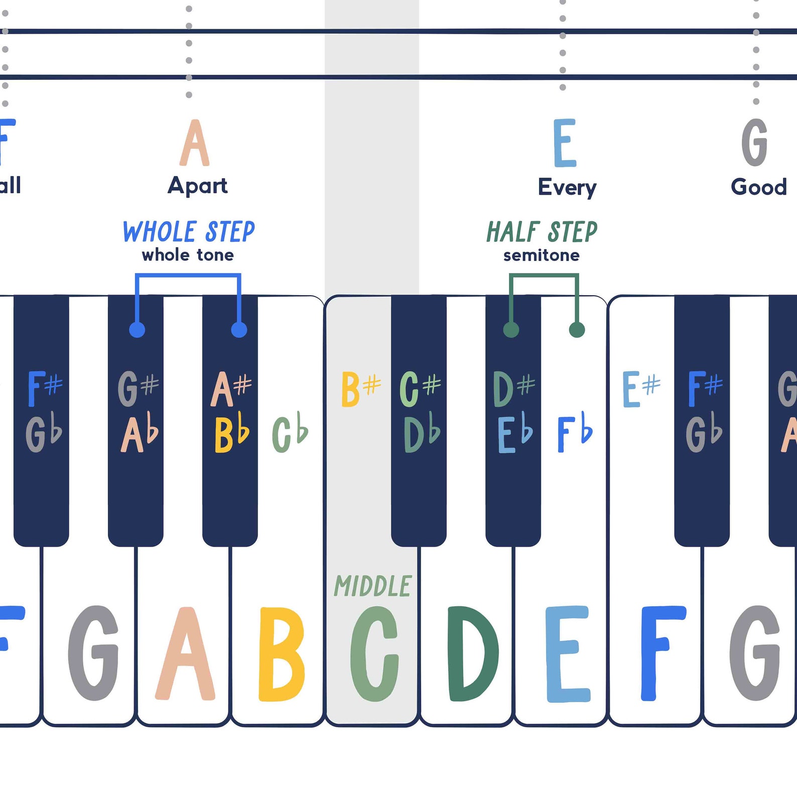 Piano Music Theory Poster Music Wall Art Beginner Piano - Etsy