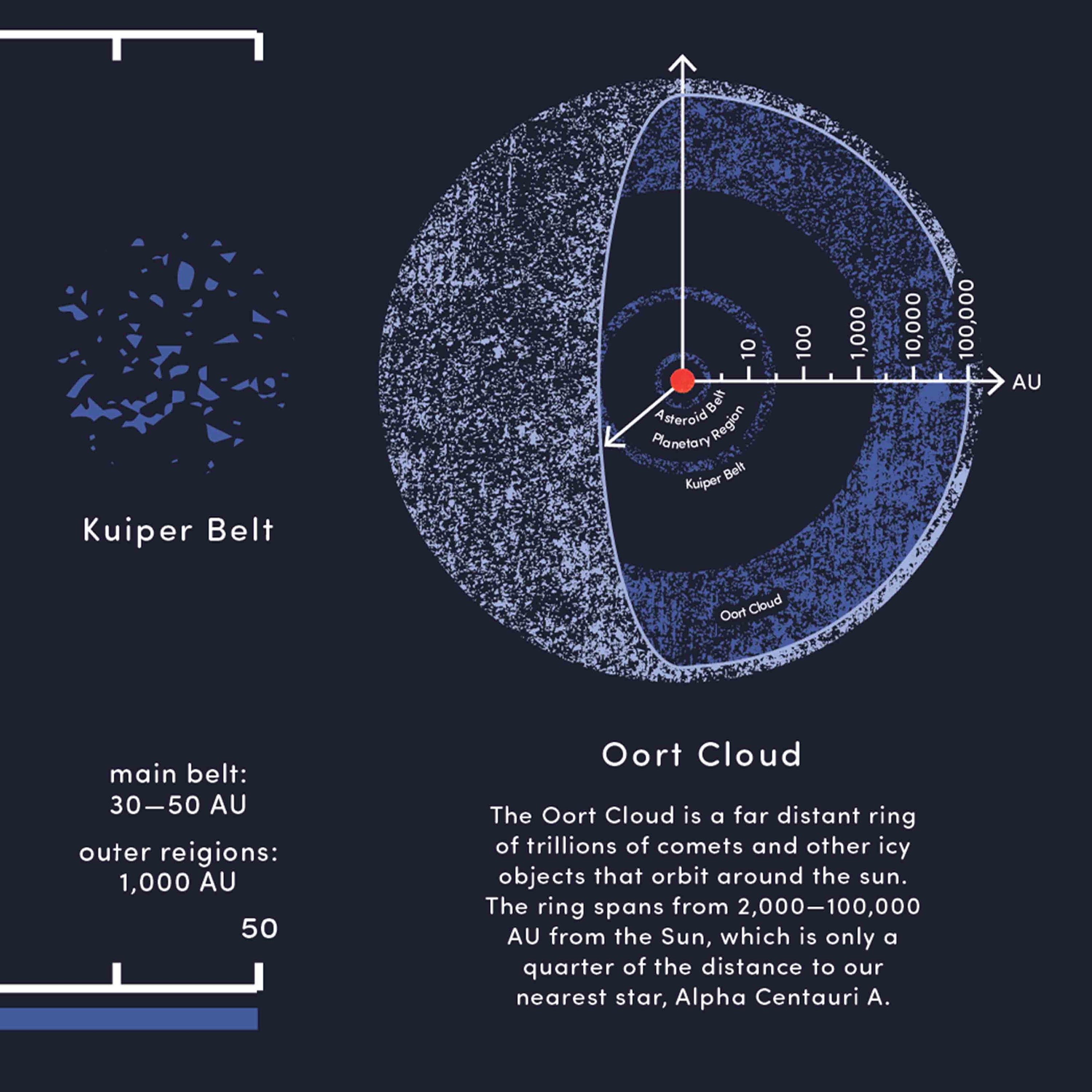 Au Distance Of Asteroid Belt Kuiper Belt Oort Cloud In
