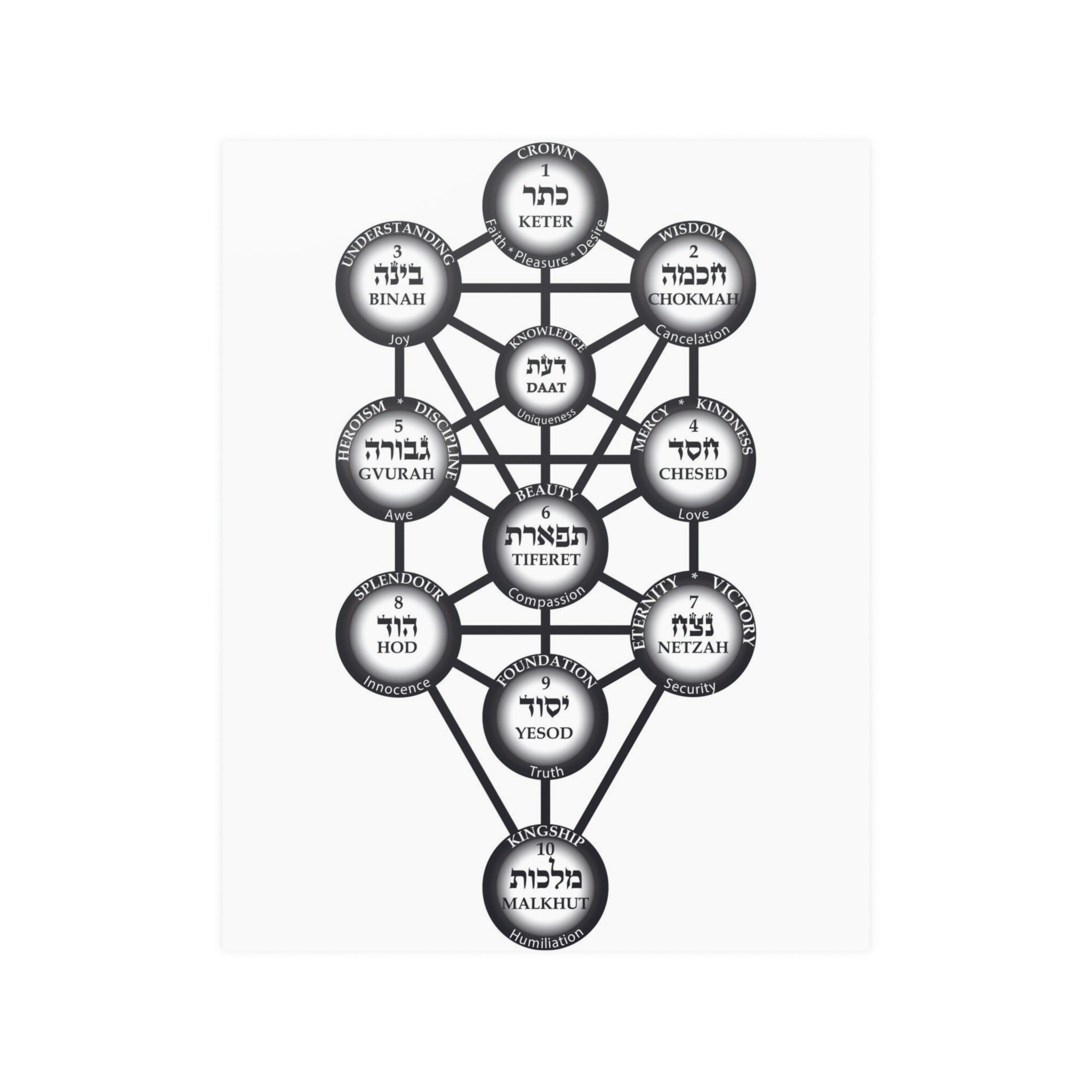 Kabbalah Jewish Tree of Life Print Ten Sephiroth Kabbalah Diagram ...