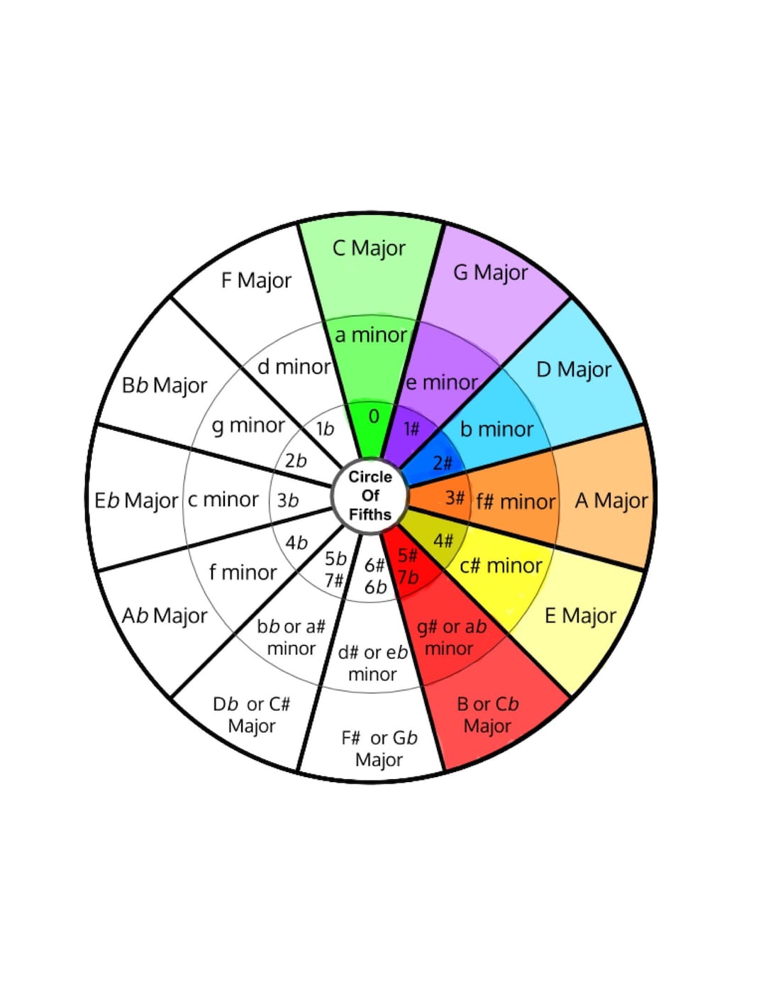 Circle of 5ths Pie Chart to Color Bullet Journal PDF to Print and PNG ...