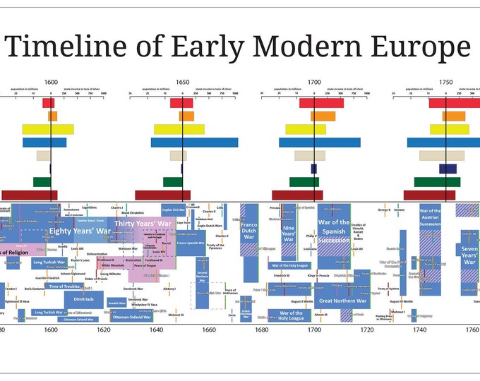 European History Timeline - Etsy