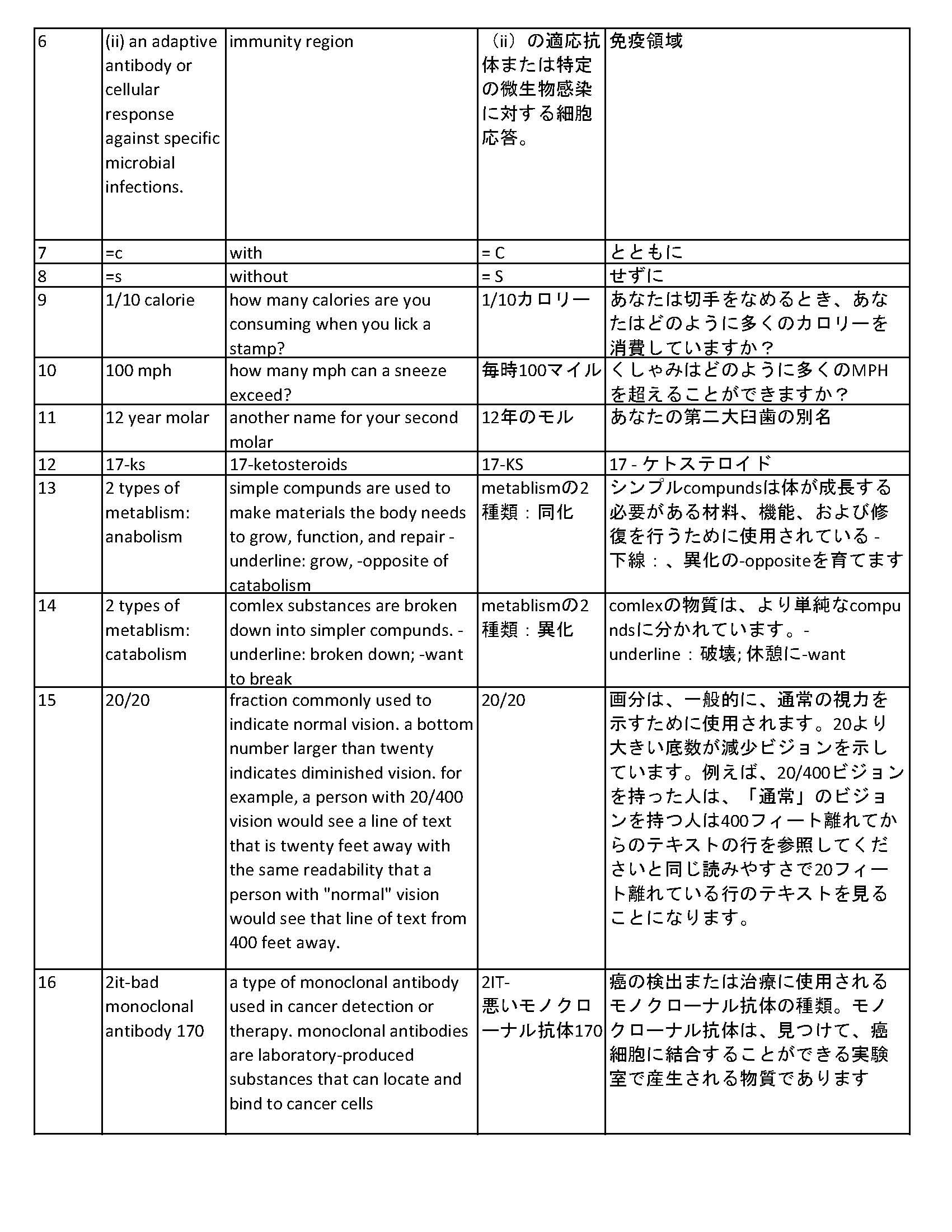 18000 English Japanese Medical Words Dictionary PDF 2080 | Etsy