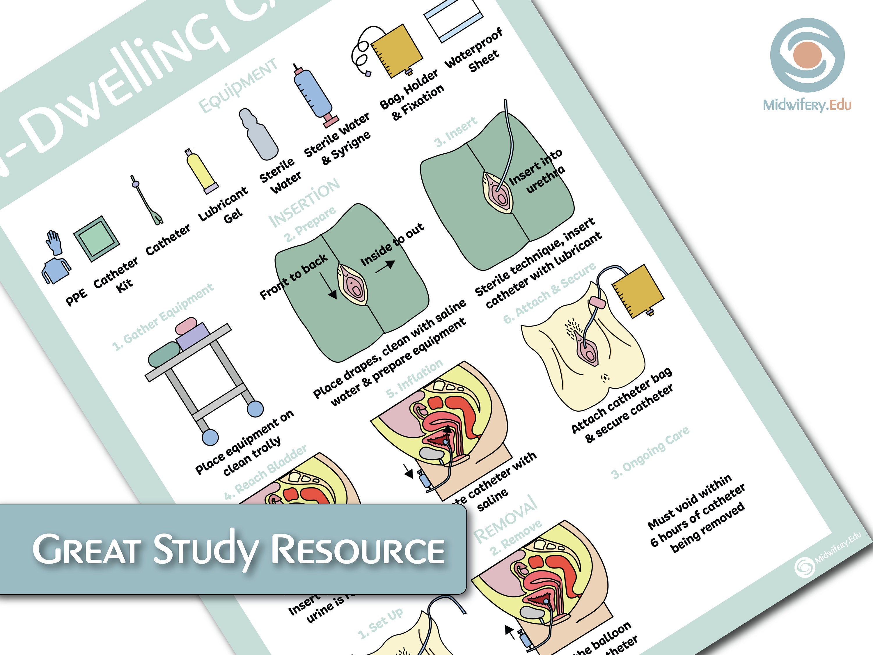 In-dwelling Catheter Educational Poster - Etsy