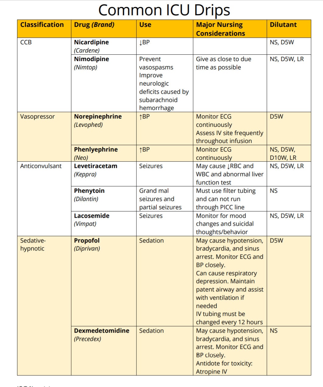 Common ICU Drips and Lab Values (7pgs) - Etsy