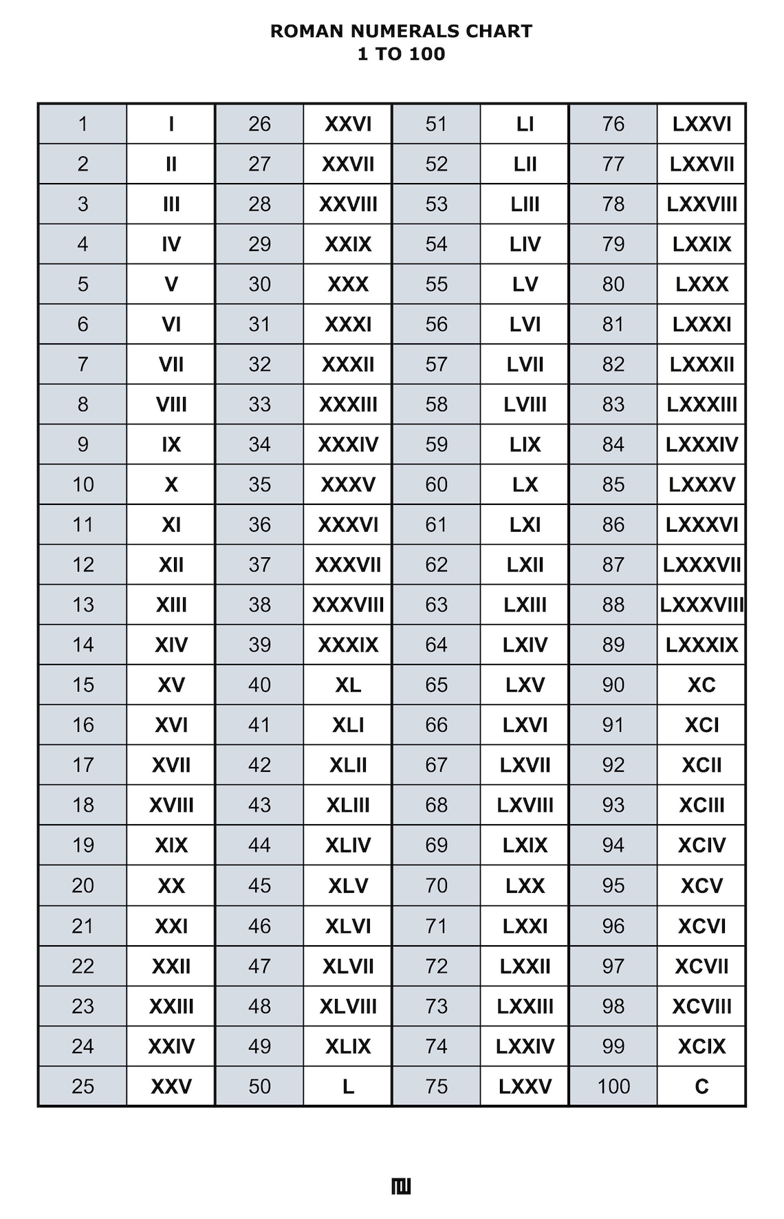Write the Numbers as Roman Numerals From 1 to 100. Arabic and Roman ...