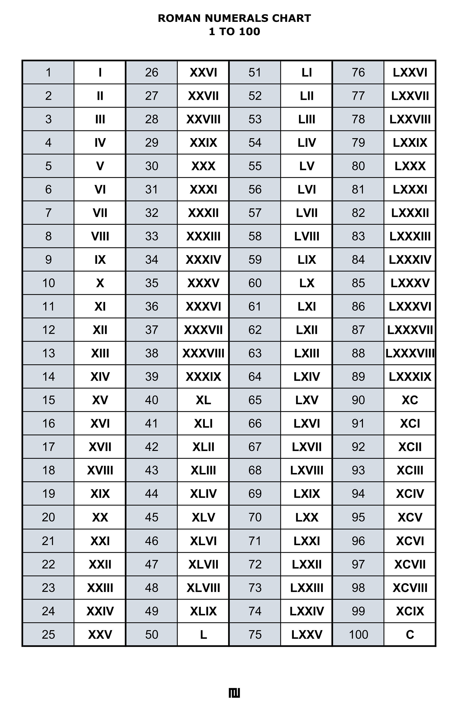 Roman Numerals Matching to 100. Match the Numbers 1 to 100. - Etsy