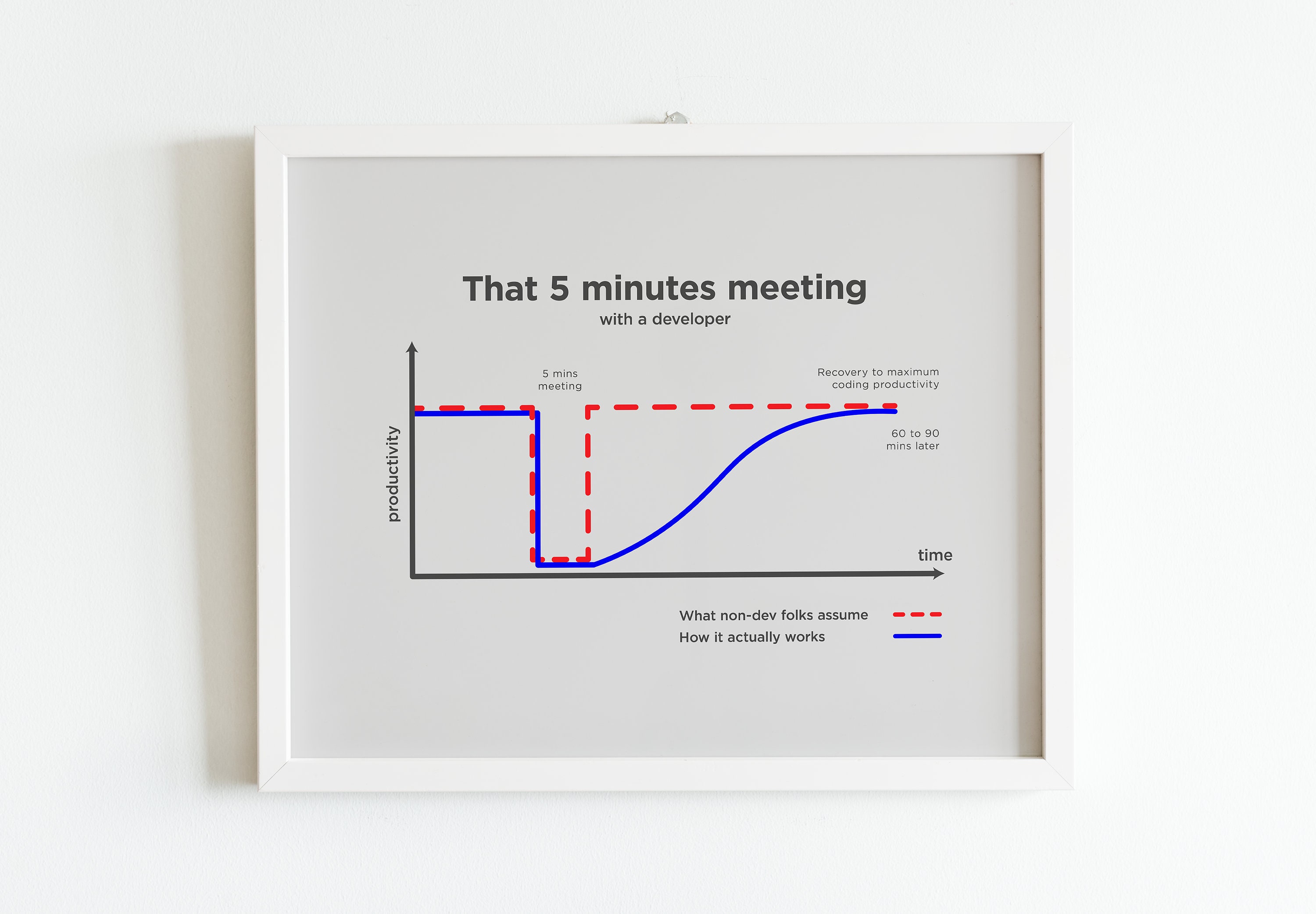 Productivity Vs Time Chart, Programmer Poster, Developer Coding Decor ...