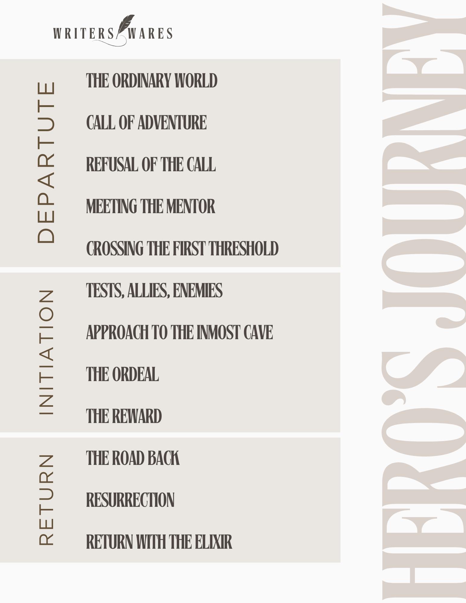 The Ultimate Hero's Journey Writing Guide (12-step Method - Fillable ...