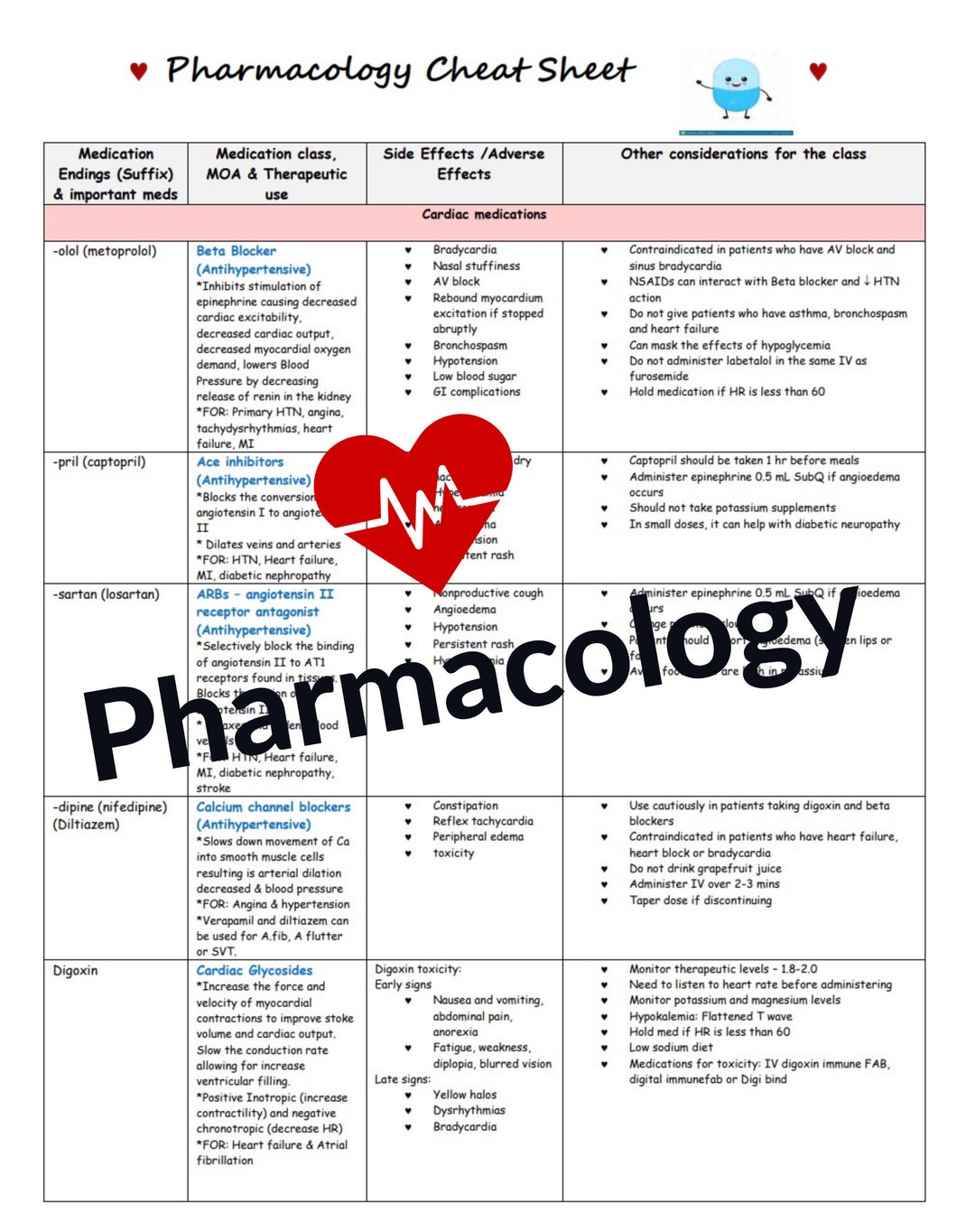 Editable Pharmacology Cheat Sheet for Nursing Students Digital Download ...