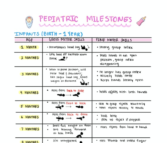 Pediatric Milestones Nursing Notes | Etsy