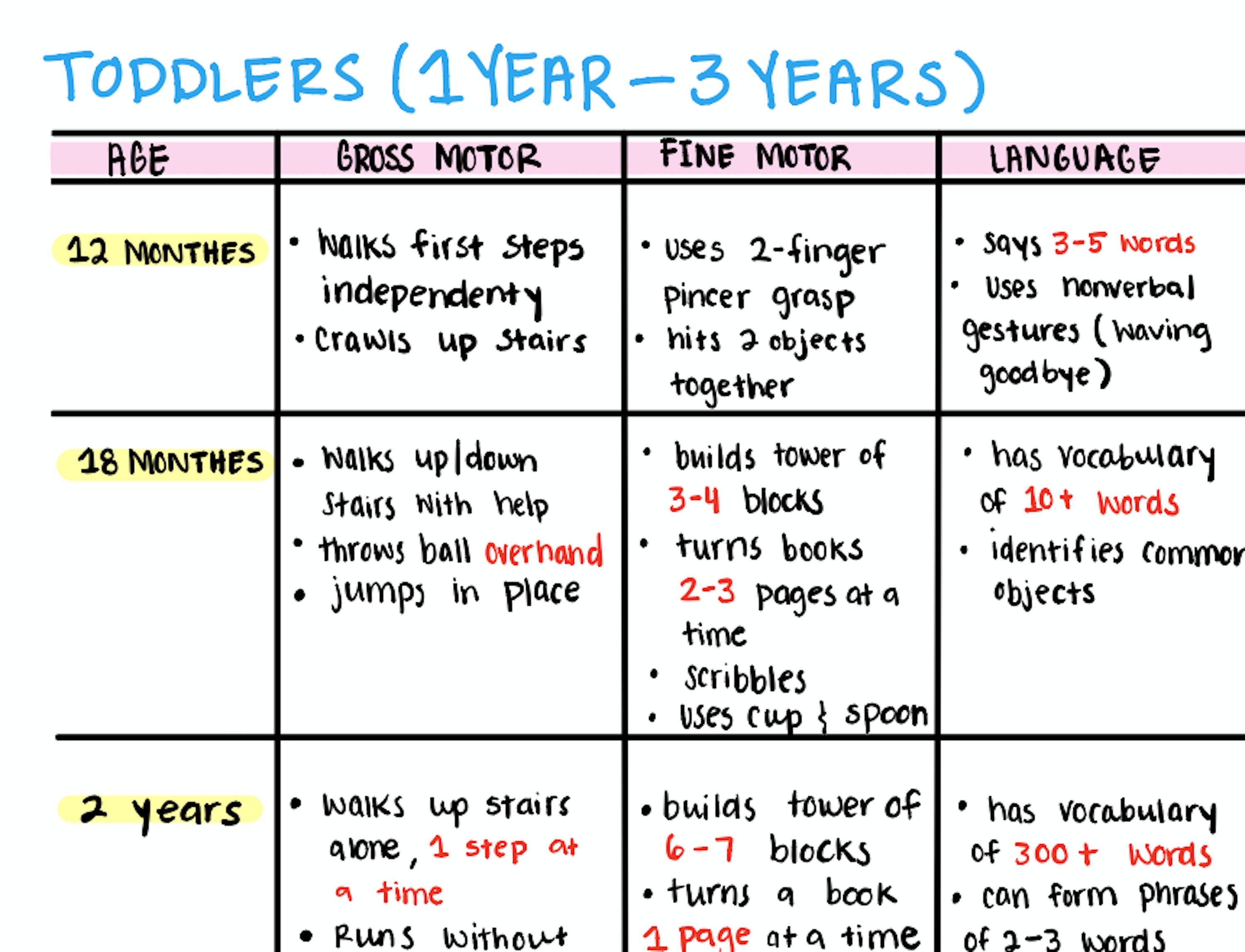 Pediatric Milestones Nursing Notes | Etsy