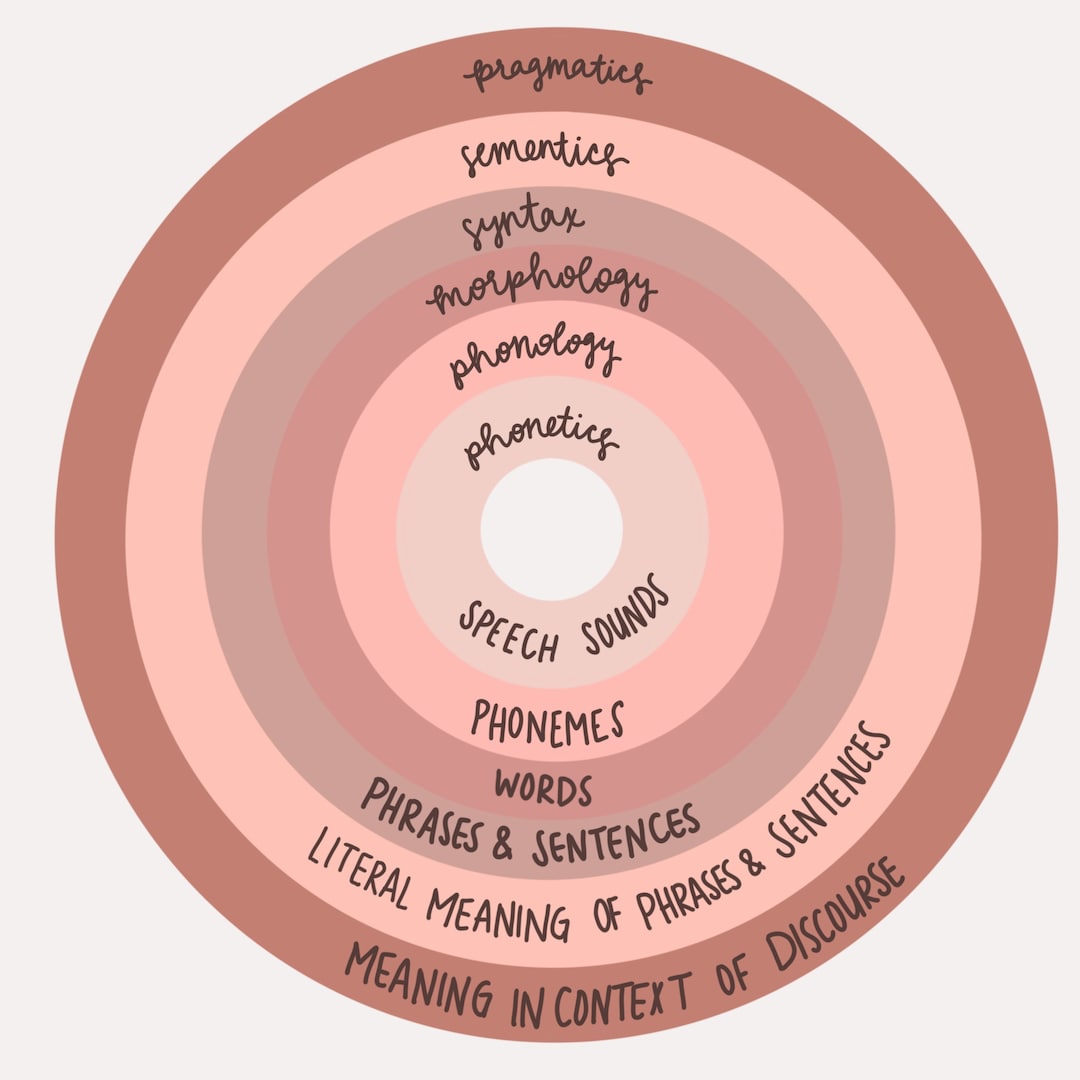 SLP Speech (form, Content, Use, Etc.) - Etsy