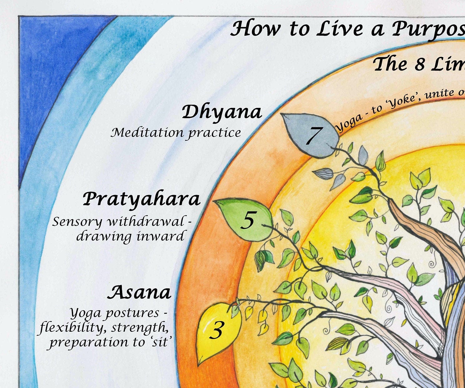 YOGA POSTER PRINT-A3 and A4, the 8 Limbs of Yoga,yamas and Nyamas,tree ...