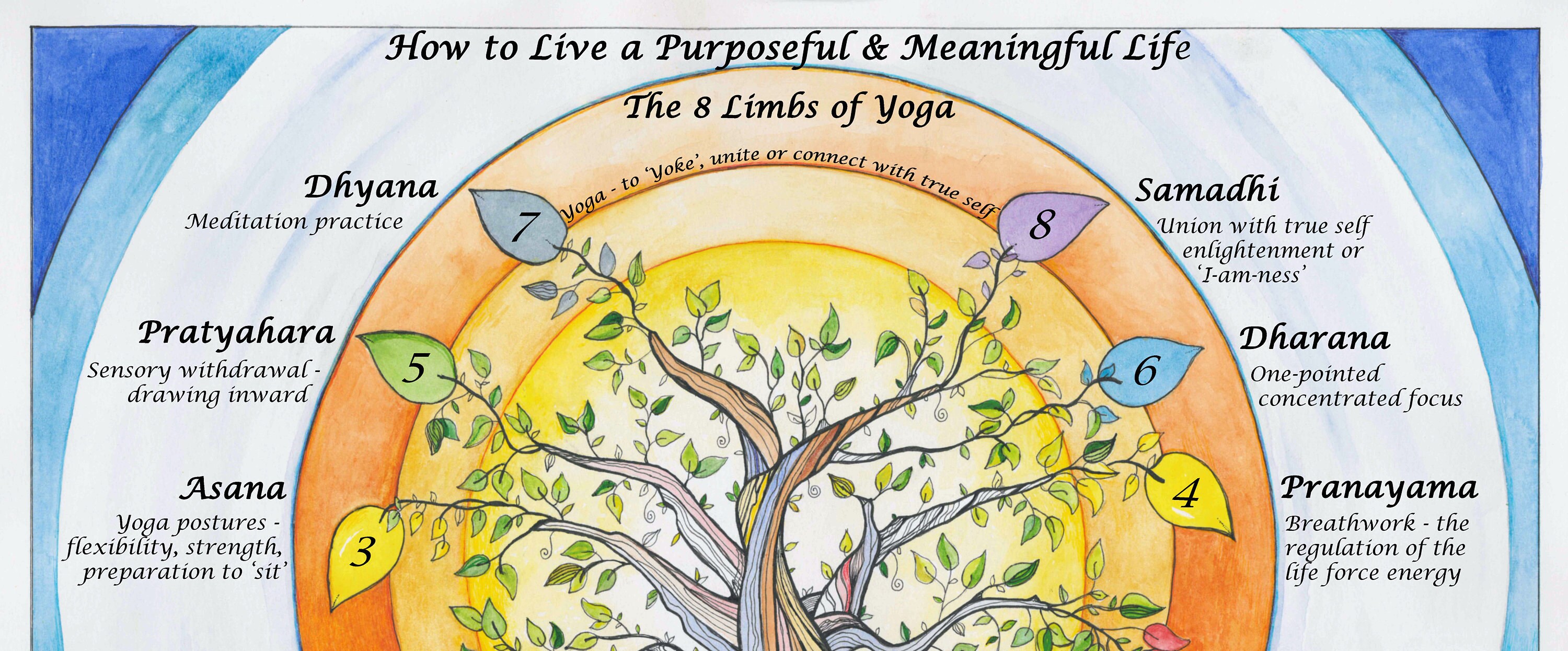 YOGA POSTER PRINT-A3 and A4, the 8 Limbs of Yoga,yamas and Nyamas,tree ...