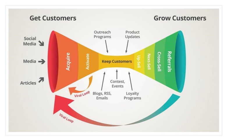 Sales Funnel Mastery: the Definitive Guide to Creating High-converting ...