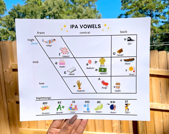 IPA Vowel Quadrilateral, Printable Download, PDF, Phonetics, Speech ...