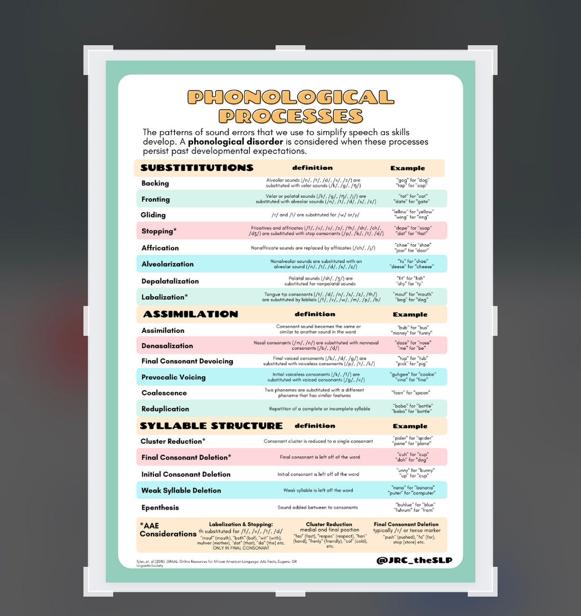 Phonological Processes and AAE Considerations PDF Printable - Etsy