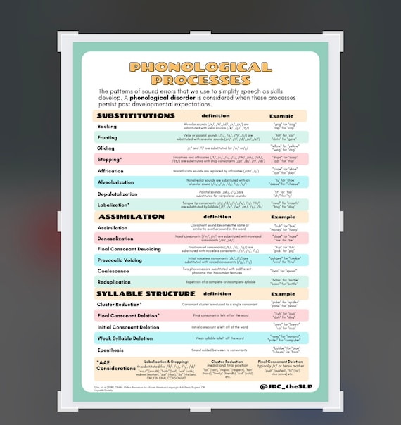 Phonological Processes and AAE Considerations PDF Printable - Etsy