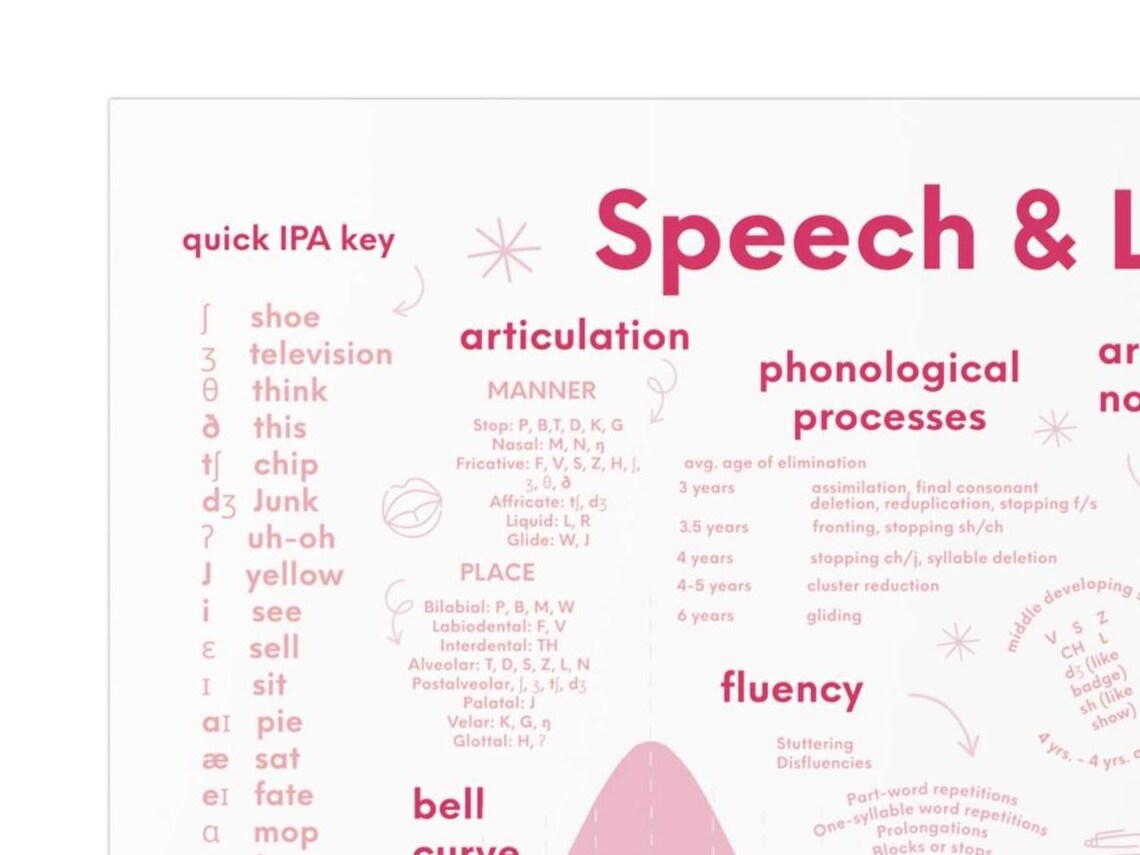 SLP Cheat Sheet With IPA, Bell Curve, and Developmental Norms - Etsy