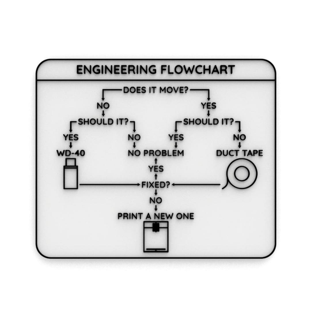 3D Printed Engineering Flowchart Sign – Engineer Wall Art - Etsy