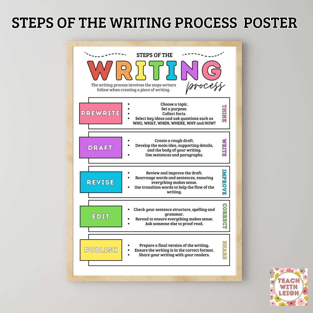 Steps of the Writing Process, Writing Poster, English Language Learning ...