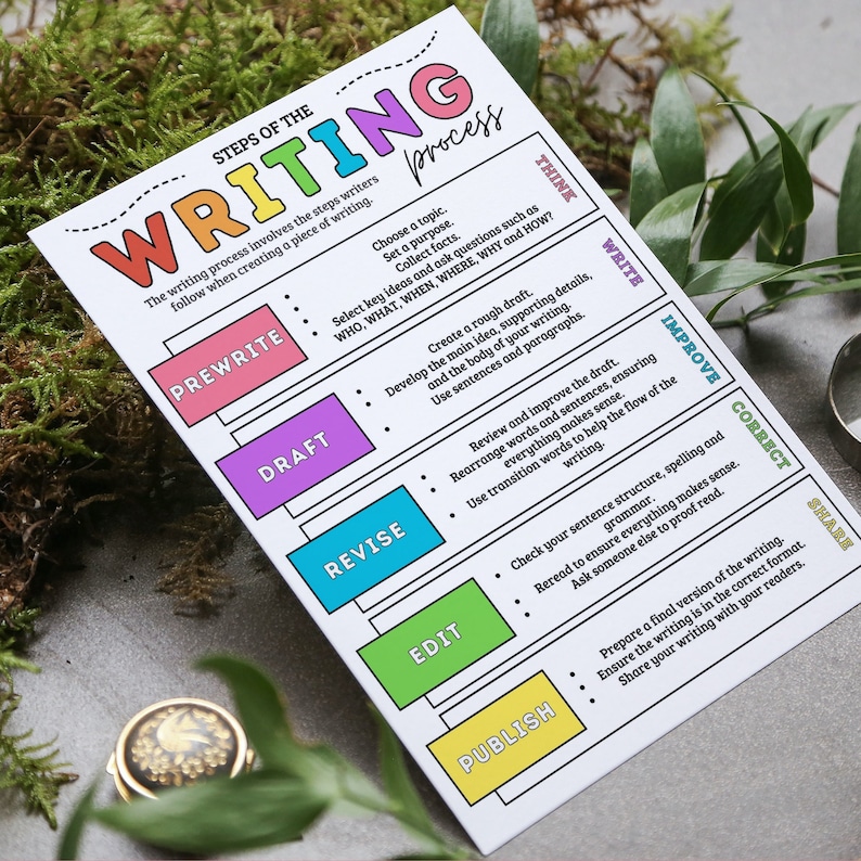 Steps of the Writing Process, Writing Poster, English Language Learning, Young Writers, Home ...