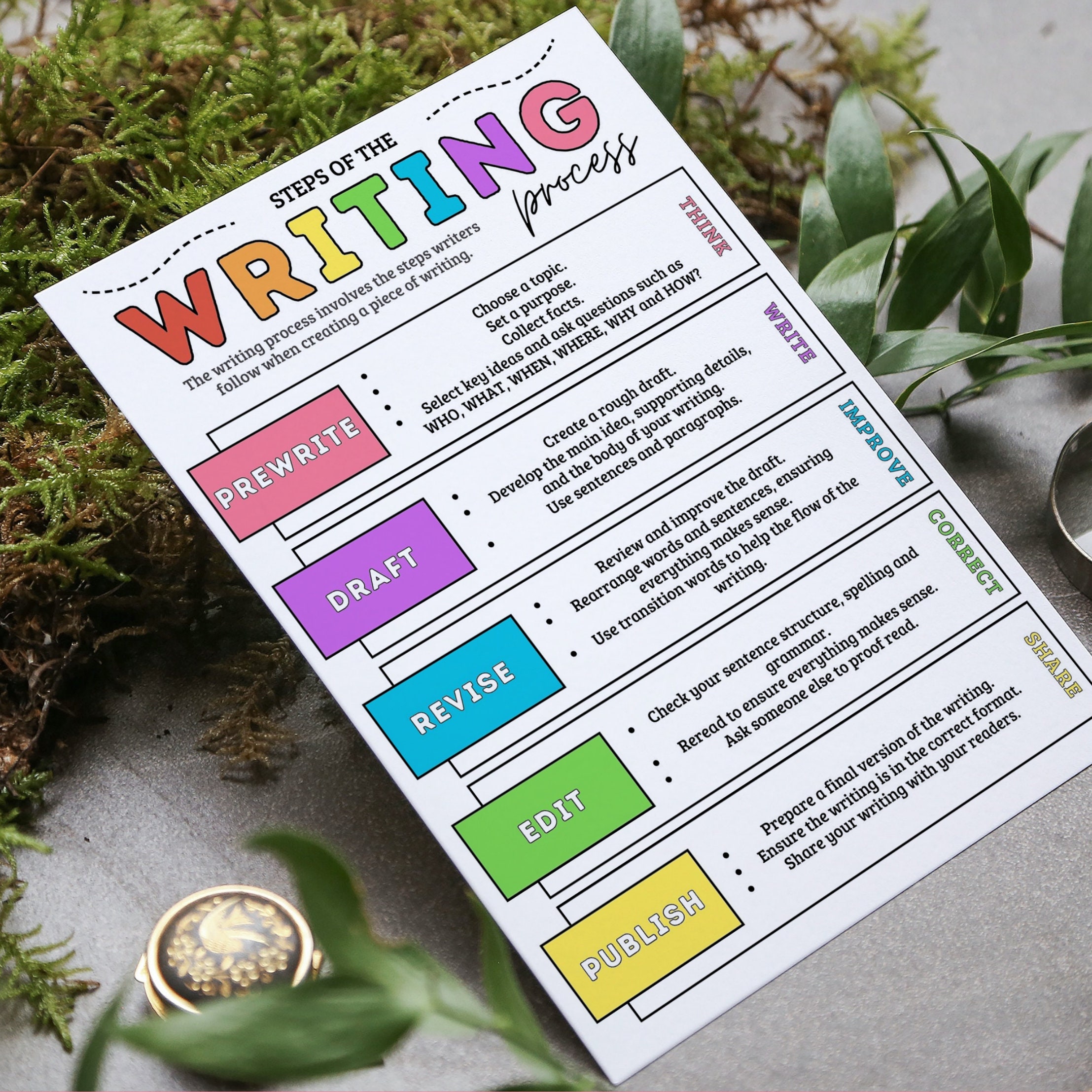 Steps of the Writing Process, Writing Poster, English Language Learning ...