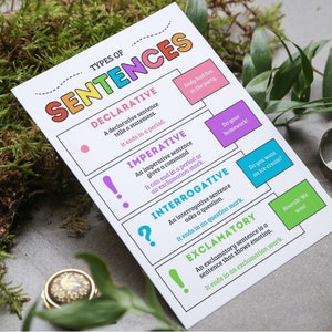 Types of Sentences Poster, English Language, Grammar Posters ...