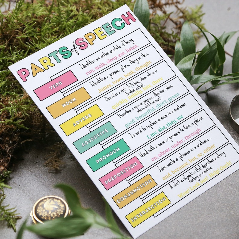 English Grammar Parts of Speech, Classroom Grammar Poster, English ...