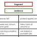 Autumn Types of Sentences Activity Pack | Elementary Language - Etsy Canada