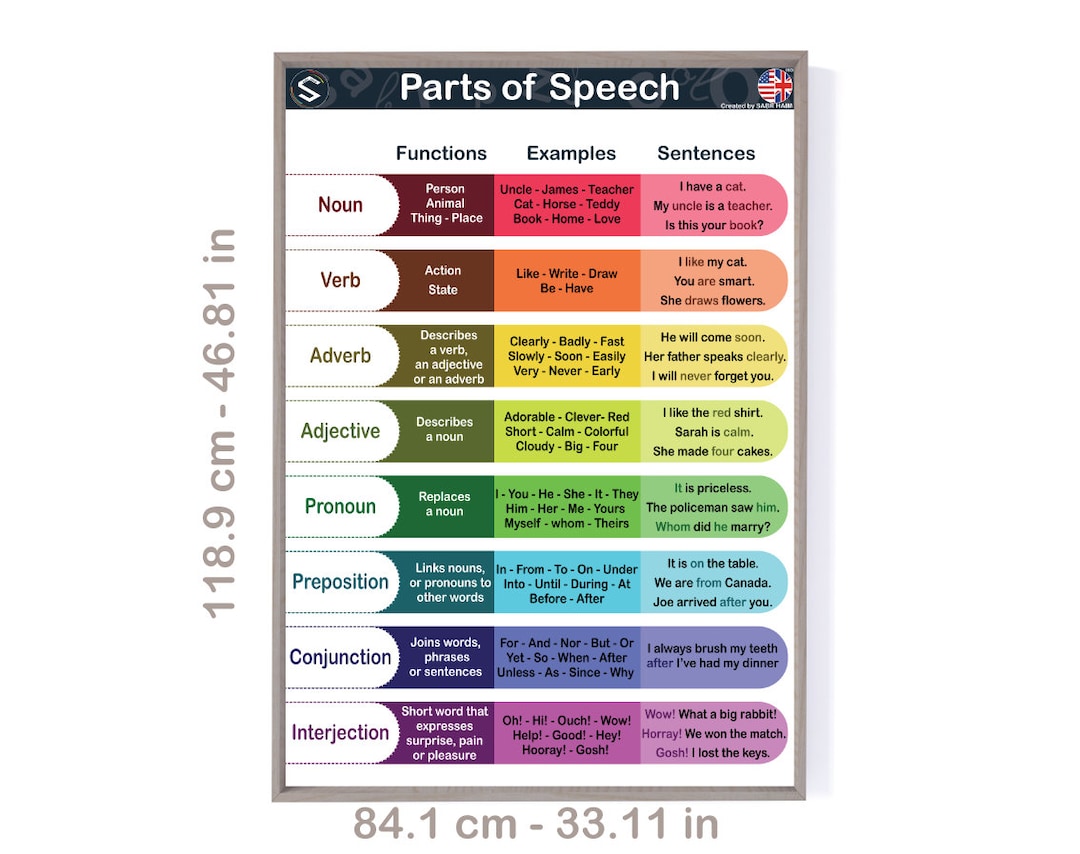 English Parts of Speech Large Printable Poster | Digital Download - Etsy