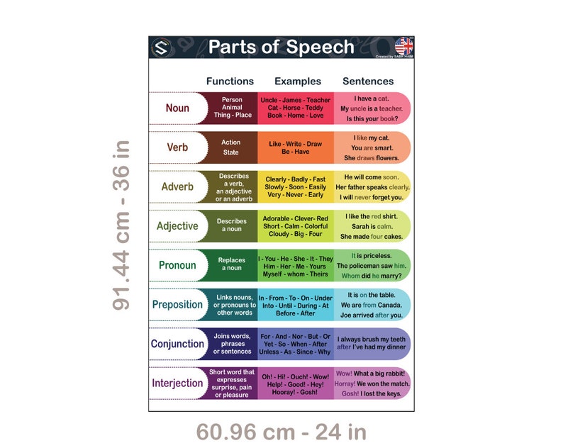 Parts of Speech Poster: English Grammar Chart (24"x36") - Etsy