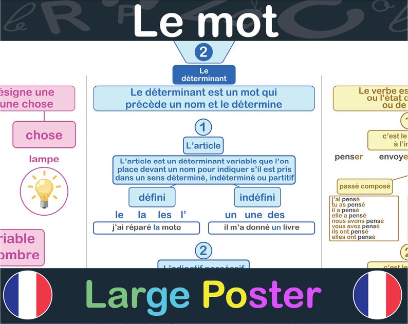 French Grammar Poster: Parts of Speech, Homeschool Printable (digital ...