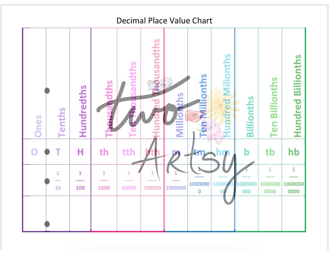 Tabla de decimales de valor posicional - Etsy México