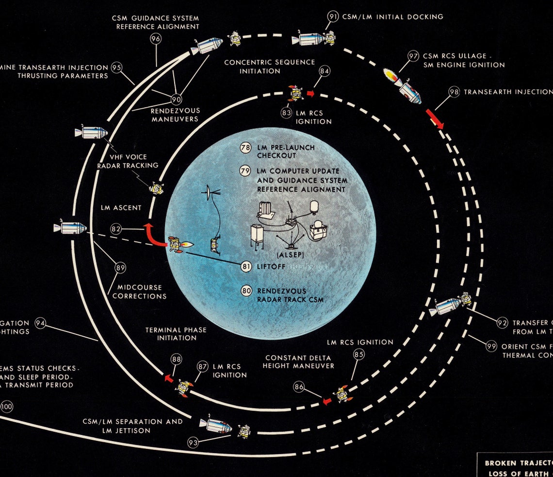 1969 Nasa Flight Plan Print Vintage Nasa Poster Apollo 11 | Etsy