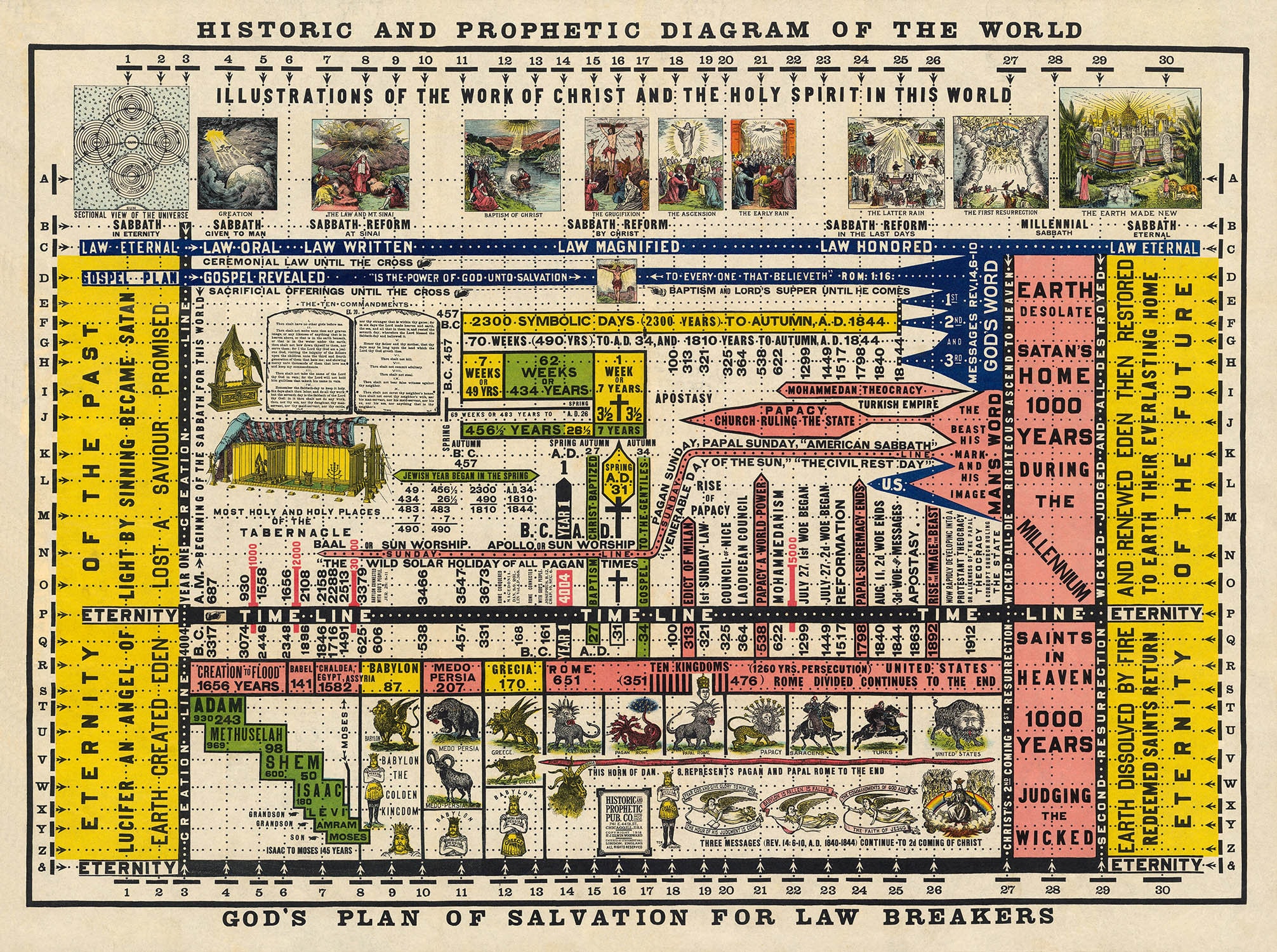 1912 Religious Poster Print Historic and Prophetic Diagram Timeline of ...