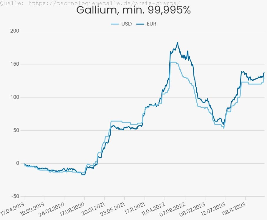 High Purity Gallium Metal of 99.99% 7.5g Each Liquid Metal Melted ...