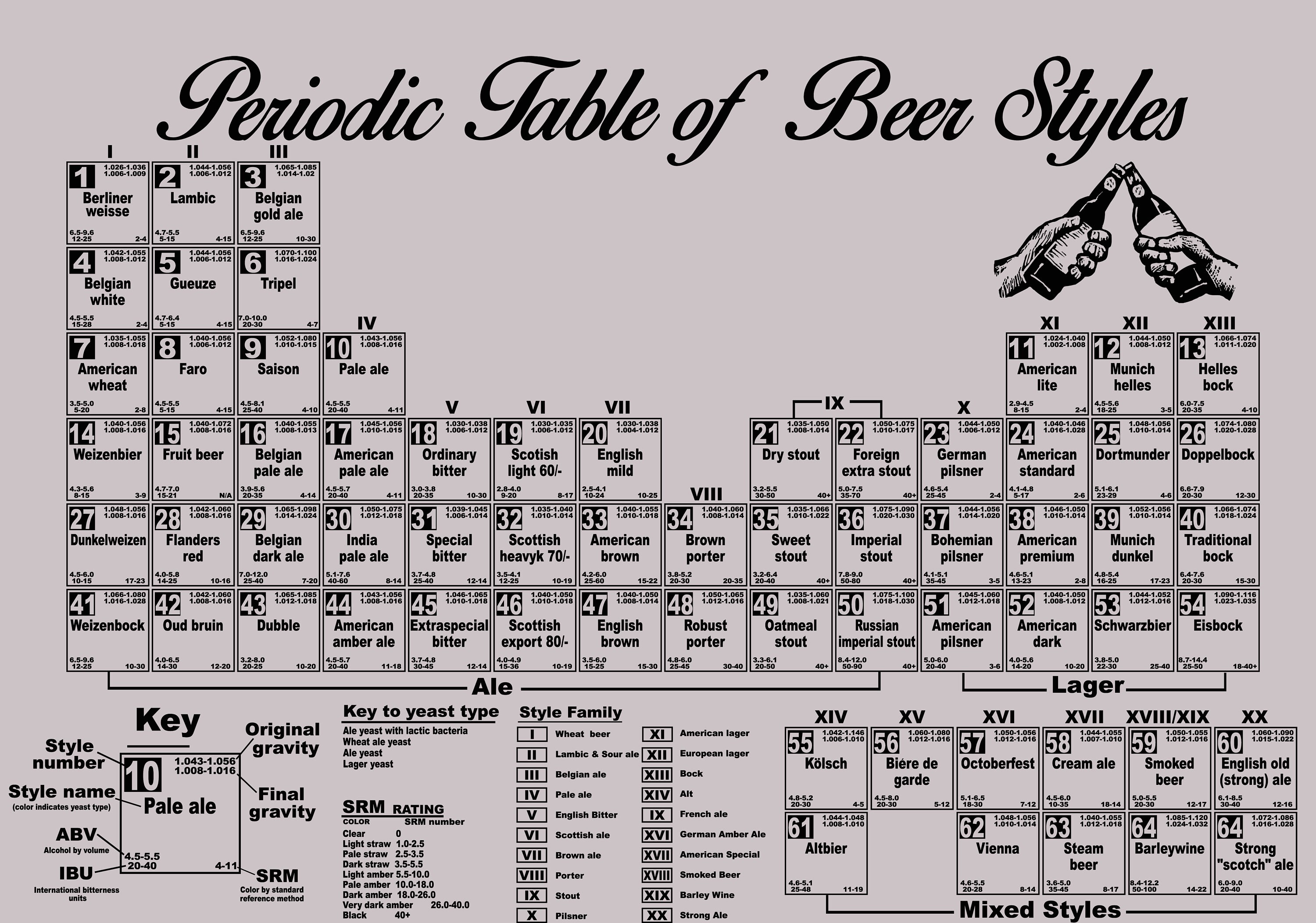 Periodic Table of Beer Styles T-shirt: Beer Lover Gift - Etsy