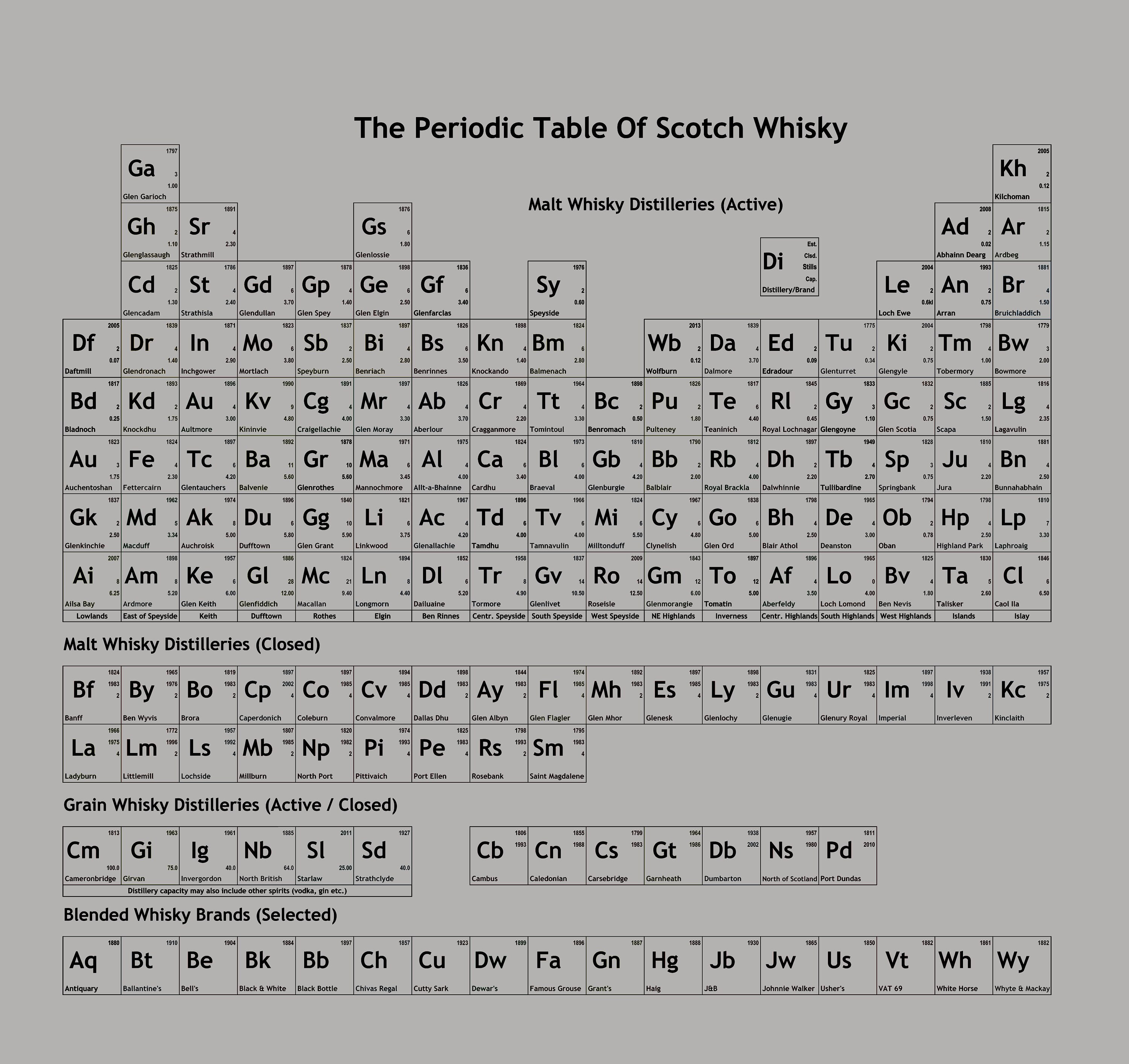 Scotch Whiskey Periodic Table T-shirt: Bartender Gift for Drinkers - Etsy