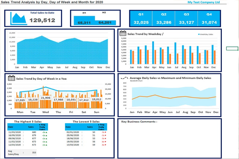Daily Sales and Trend Analysis Dashboard excel Weekday/weekend Analysis ...