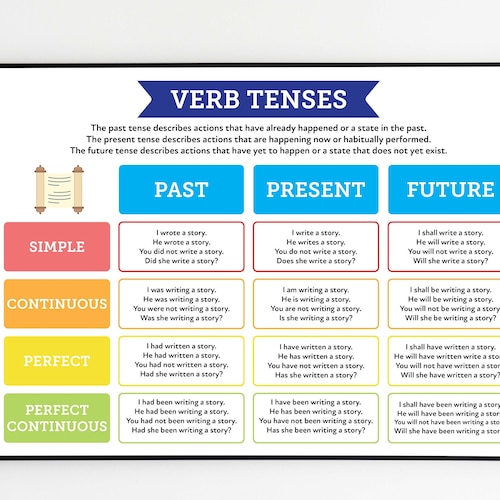 English Grammar Tense Table Quick Guide to Verb Tenses - Etsy Ireland