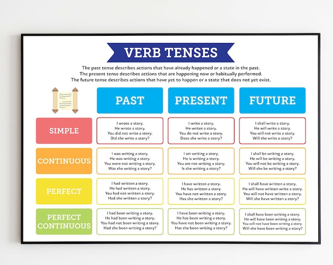 English Grammar - Tense Table, Quick Guide to Verb Tenses, Past Present ...