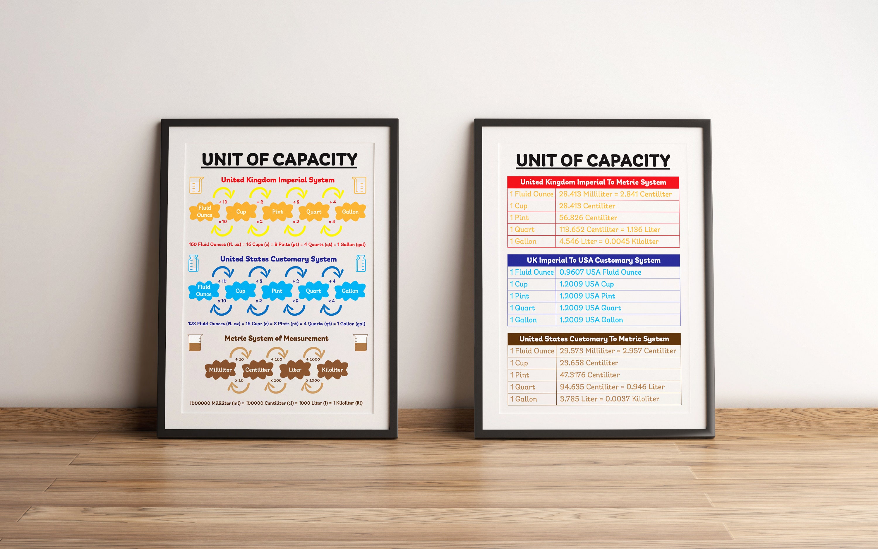 Customary, Imperial, and Metric Units Chart of Capacity, Customary ...